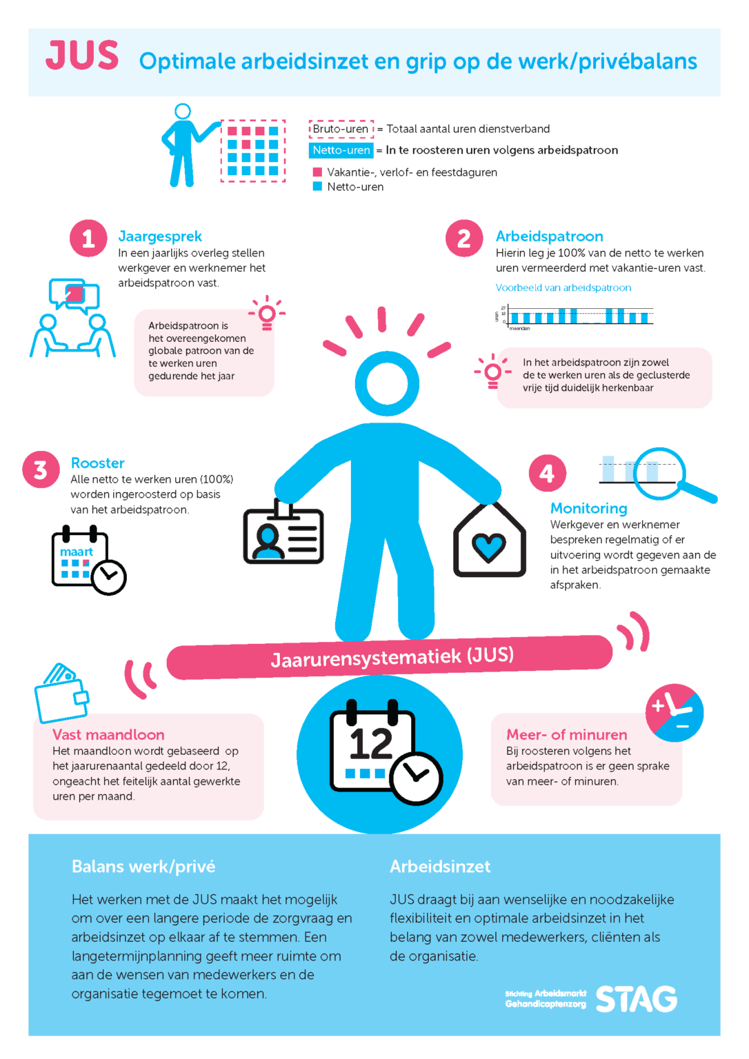 Betere werk-privébalans in de gehandicaptenzorg door ...